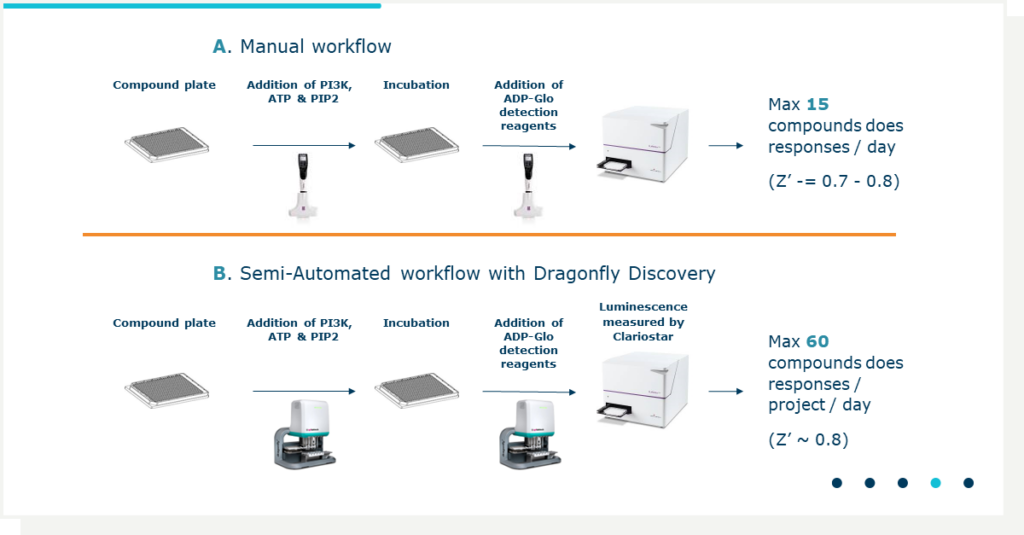 Positive Impact of Dragonfly™ Discovery in Biochemical Assay - ZoBio ...
